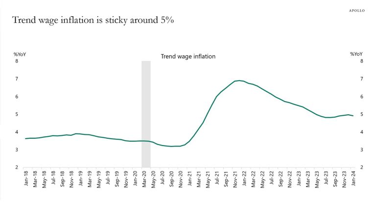 Trend Wage Inflation Is 5% - Apollo Academy