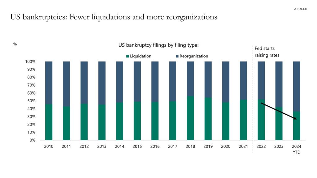 More Bankruptcy Reorganizations - Apollo Academy