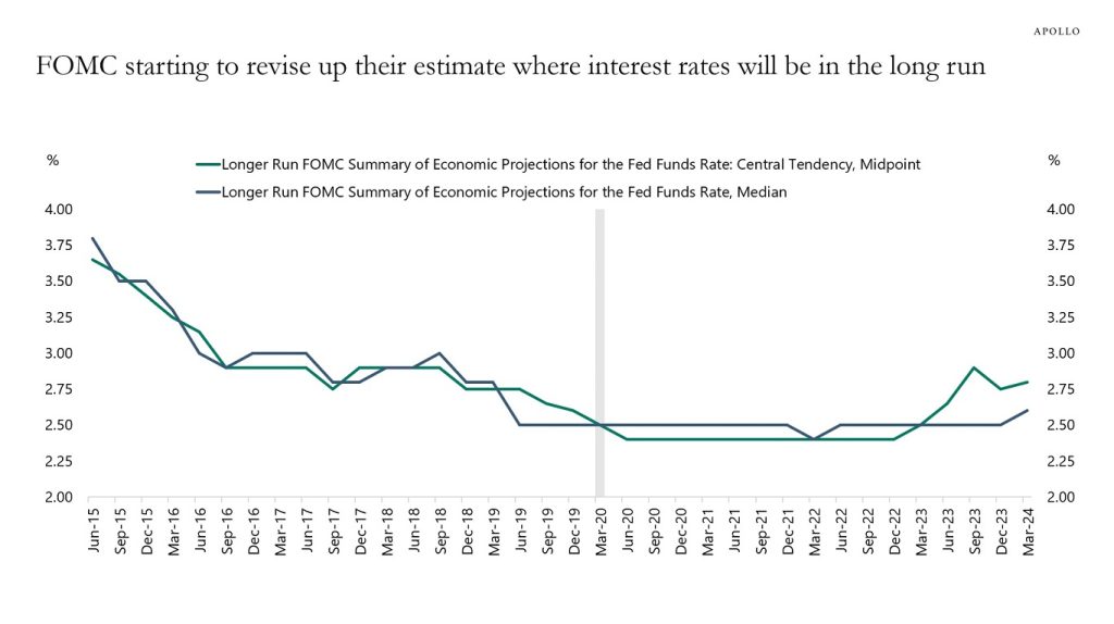 Fed Estimates of Long-Term Interest Rates - Apollo Academy