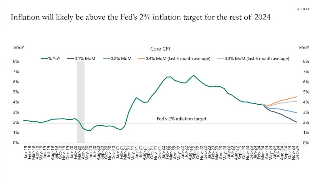 Inflation Scenarios Apollo Academy
