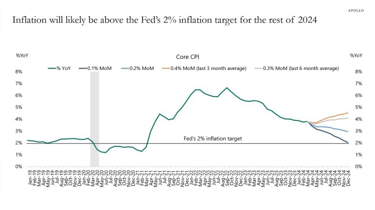 Inflation Scenarios - Apollo Academy