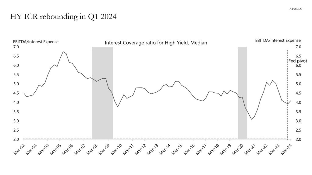 Fed Pivot Triggered a Rebound in Coverage Ratios for IG and HY - Apollo ...
