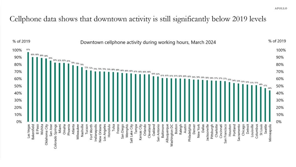 Four Years After Covid: Downtown Recovery Remains Weak - Apollo Academy