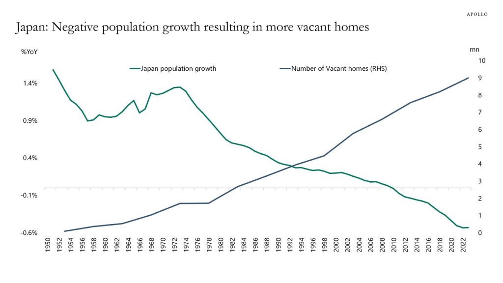 Japan: Shrinking Population Resulting in More Vacant Homes - Apollo Academy