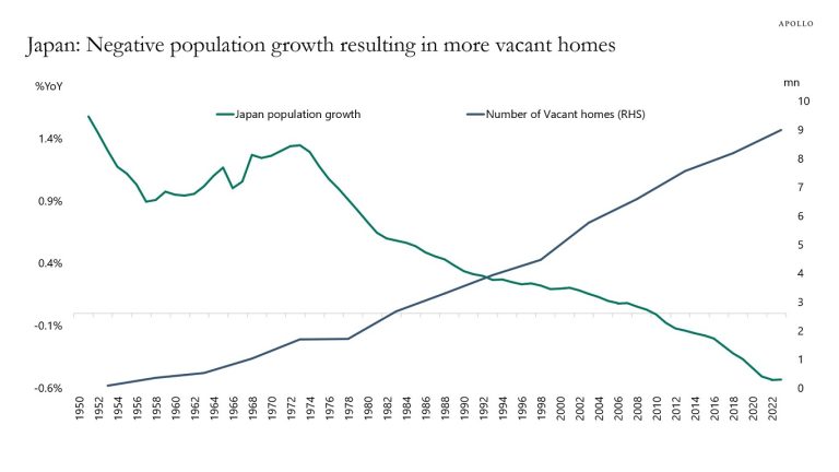 Japan: Shrinking Population Resulting in More Vacant Homes - Apollo Academy