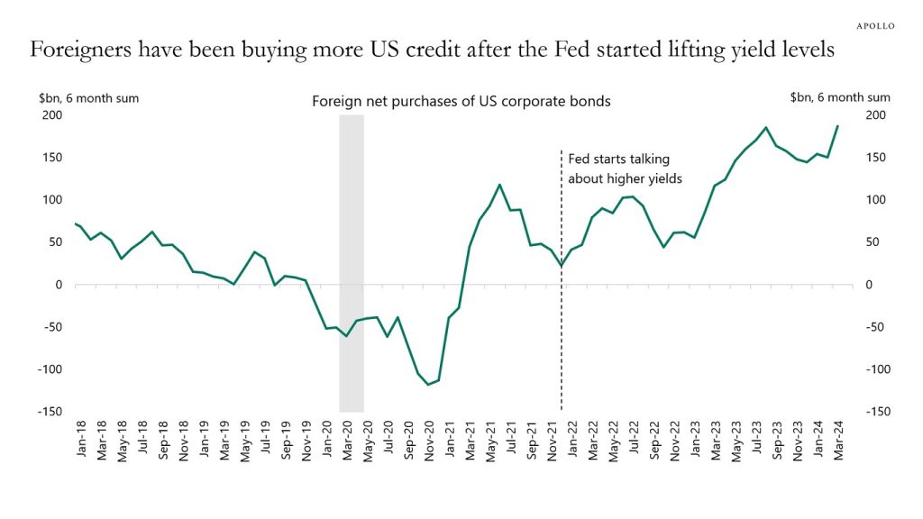 Foreigners Prefer Higher All-in Yields - Apollo Academy