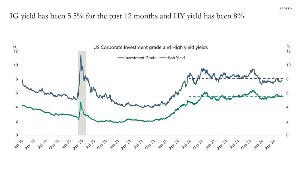 Credit Yield Levels Unchanged For 12 Months and Counting - Apollo Academy