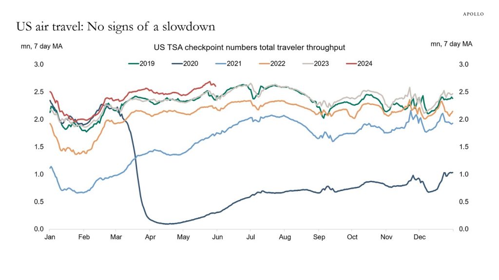 Daily TSA Travel Data Still Strong - Apollo Academy