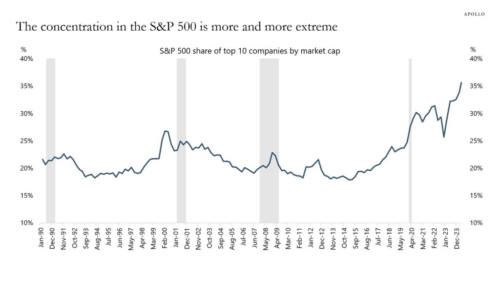 Extreme Concentration in the S&P 500 - Apollo Academy