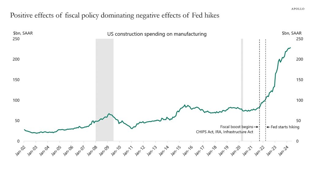 Positive Effects of Fiscal Policy Dominating Negative Effects of Fed ...