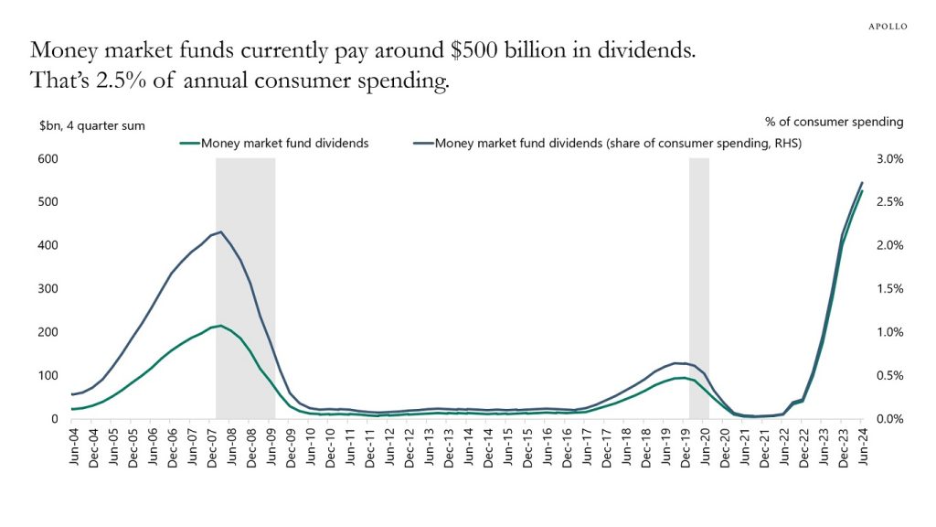 The Positive Effect of Fed Hikes On Consumer Spending - Apollo Academy
