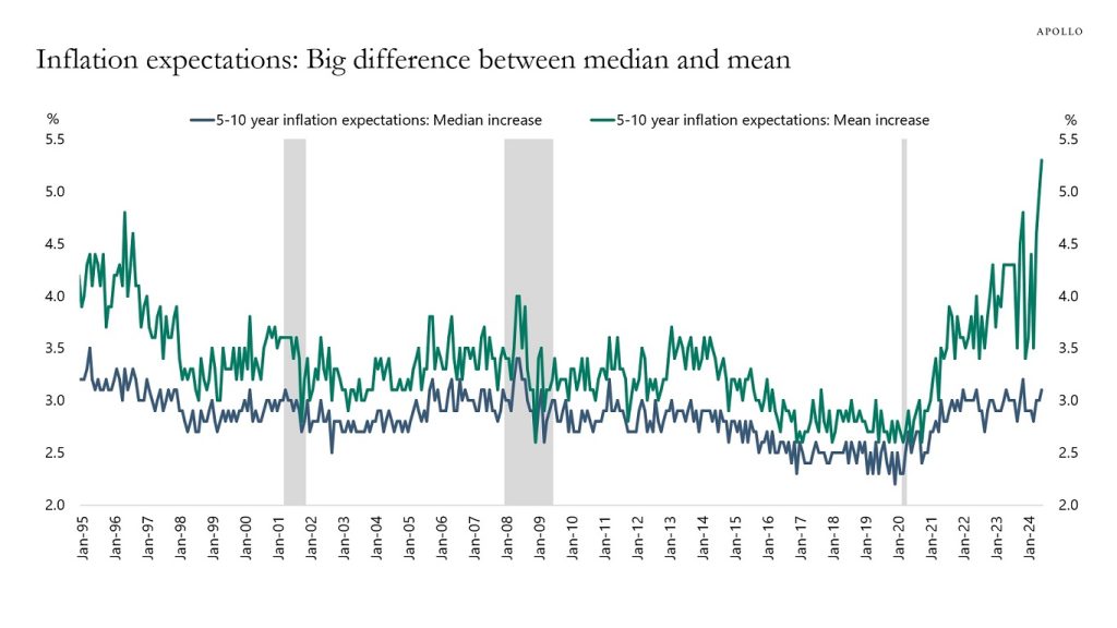 Inflation Expectations Becoming Unanchored - Apollo Academy