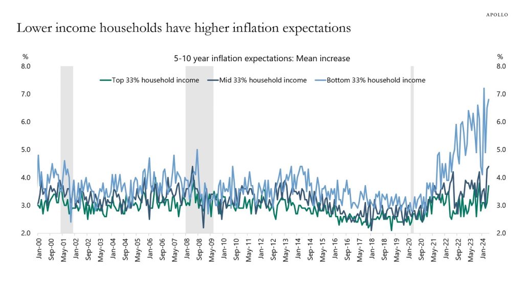 Inflation Expectations Becoming Unanchored - Apollo Academy