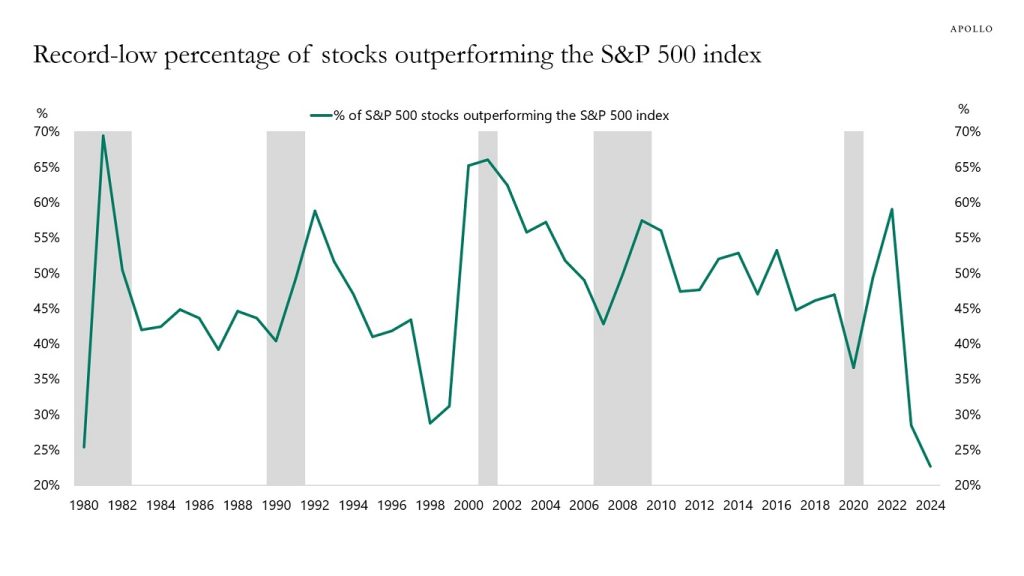 Percentage of S&P 500 Stocks Outperforming the Index - Apollo Academy