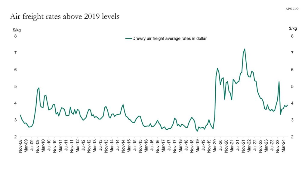 Supply Chain Stresses Coming Back - Apollo Academy