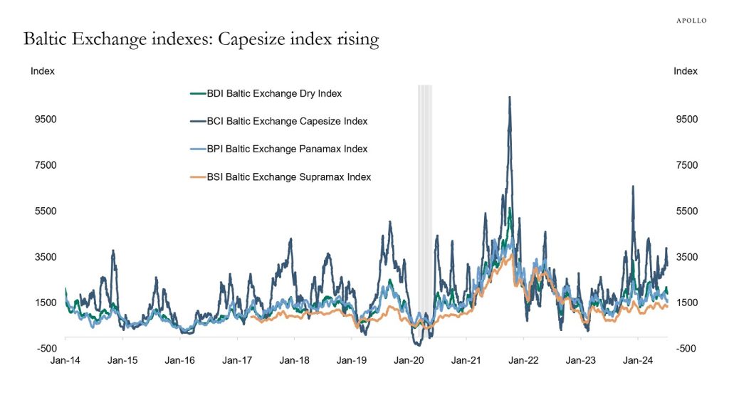 Supply Chain Stresses Coming Back - Apollo Academy