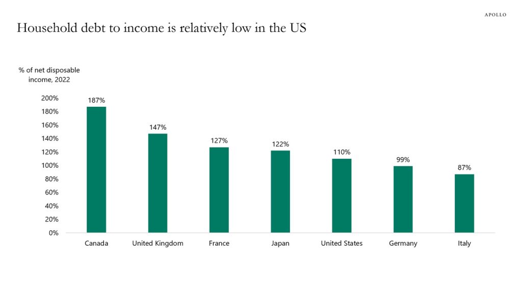 Household Debt to Income - Apollo Academy