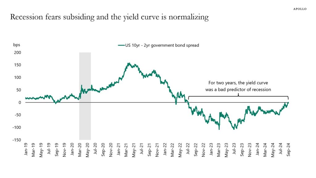 The Probability of a Recession Is Declining - Apollo Academy