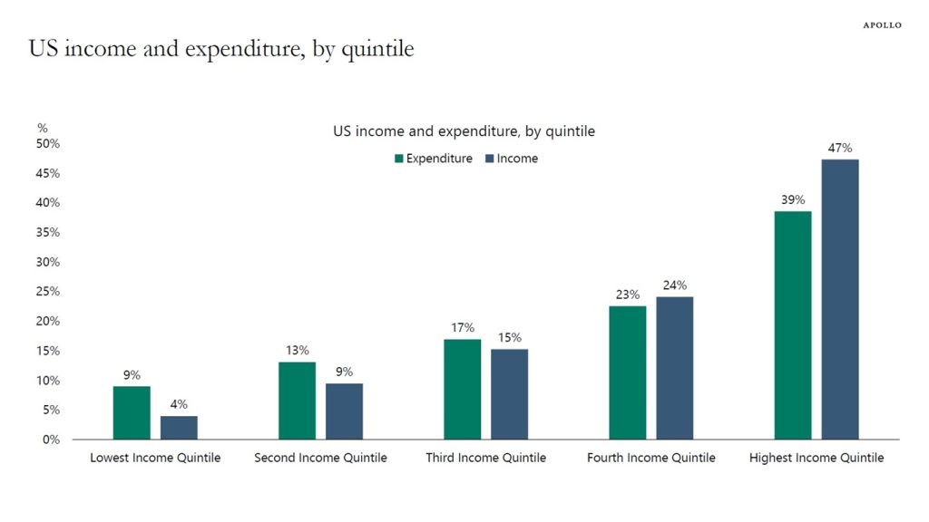Income and Expenditure by Quintile - Apollo Academy