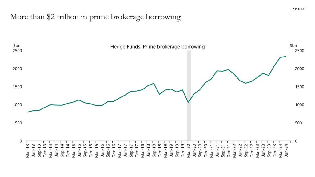 Prime Brokerage a Growing Risk to Financial Stability - Apollo Academy