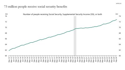 73 Million People Receive Social Security Benefits - Apollo Academy