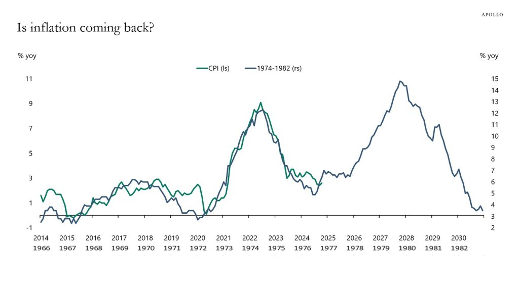 Is Inflation Coming Back? - Apollo Academy