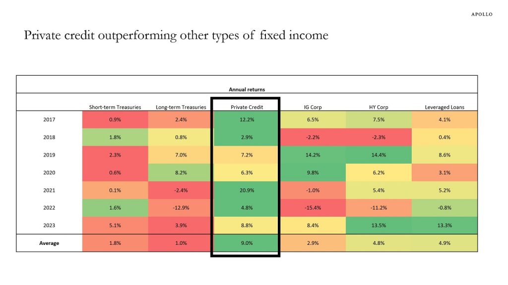 Returns Have Been Higher in Private Credit - Apollo Academy