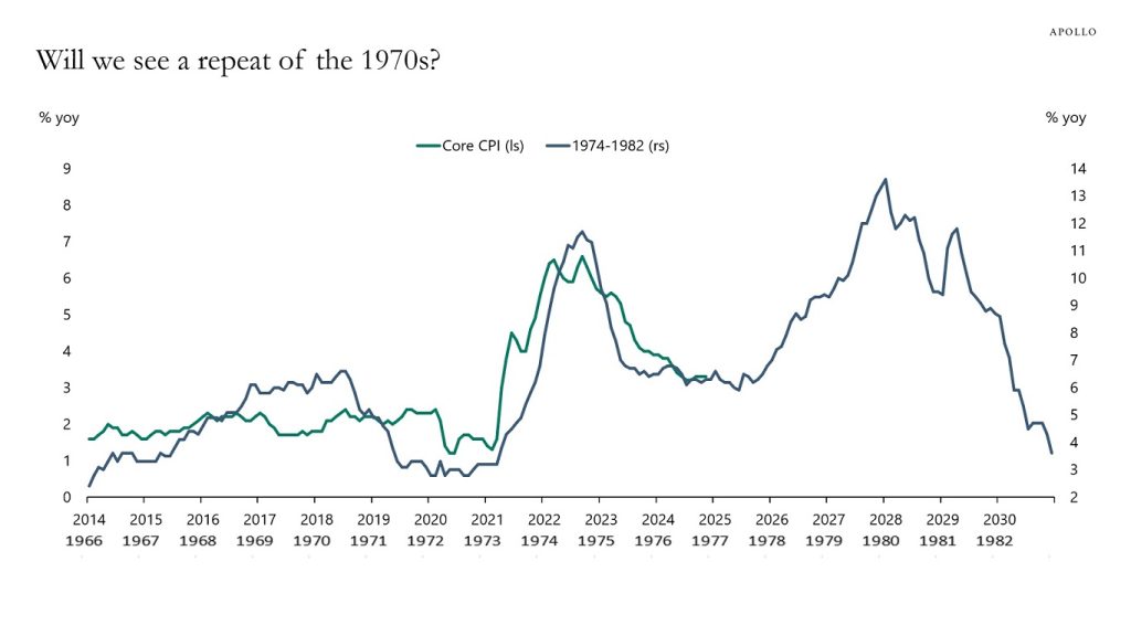 Inflation Rising Again - Apollo Academy