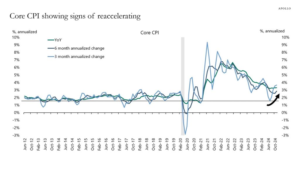 Inflation Rising Again - Apollo Academy