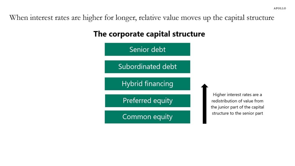 The Impact of Rates Higher for Longer on the Capital Structure - Apollo ...
