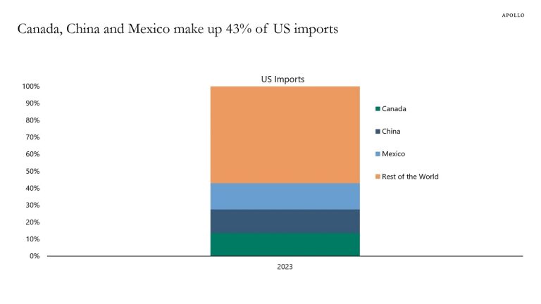 Tariffs on Mexico, Canada, and China Would Have a Significant Impact on ...