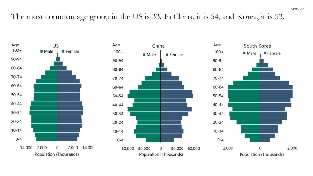 The Most Common Age Group in the US, China, and Korea - Apollo Academy
