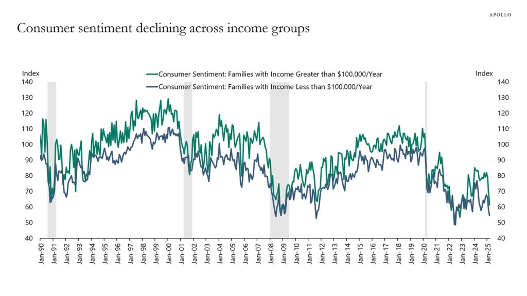 Consumer Sentiment Deteriorating Rapidly - Apollo Academy