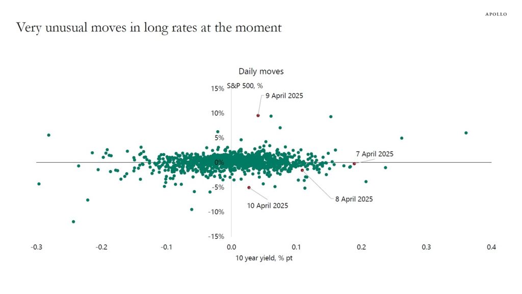 Why Are US Long-Term Interest Rates Moving Higher? - Apollo Academy