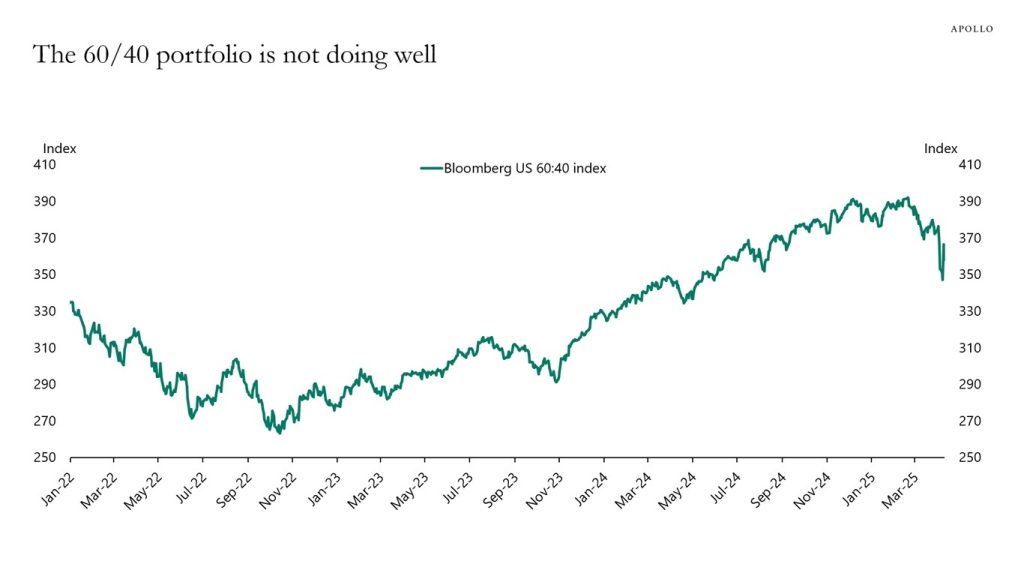 The 60/40 Portfolio Continues to Underperform - Apollo Academy