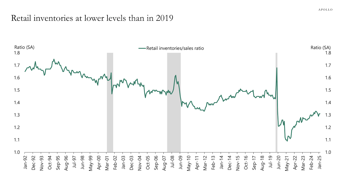 Lower Inventory-to-Sales Ratio for Retailers Today than in 2019 ...