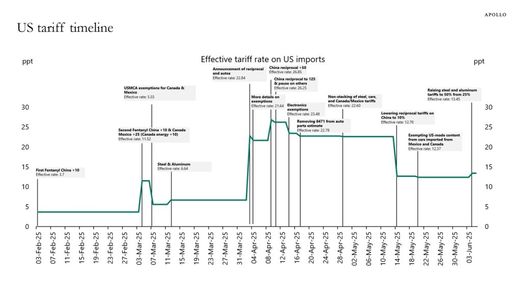 US Tariff Timeline - Apollo Academy
