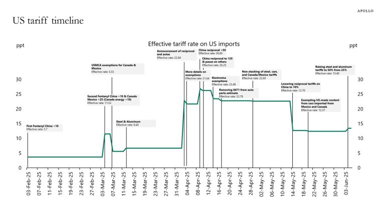 US Tariff Timeline - Apollo Academy