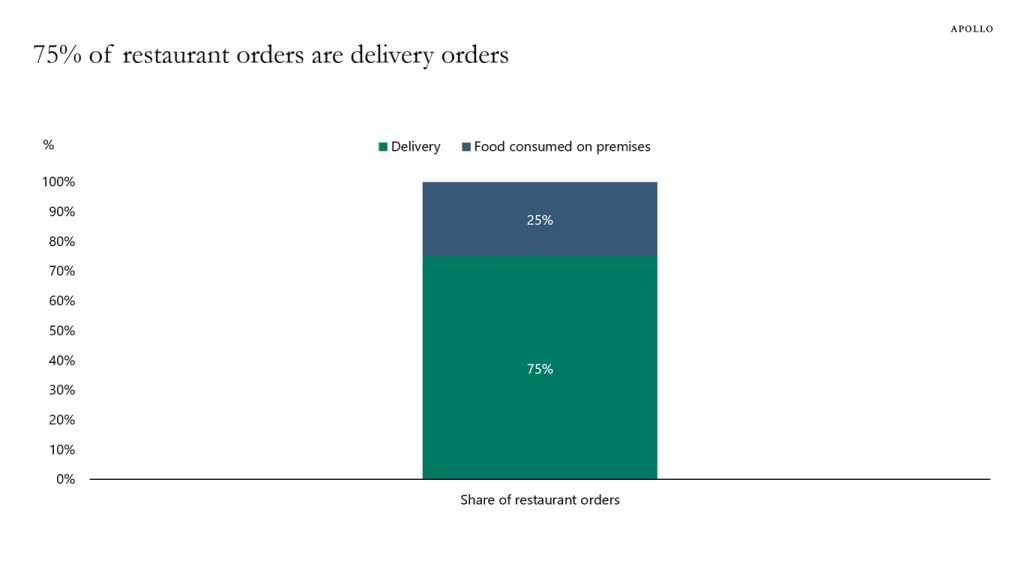 75% of Restaurant Orders Are Delivery Orders - Apollo Academy