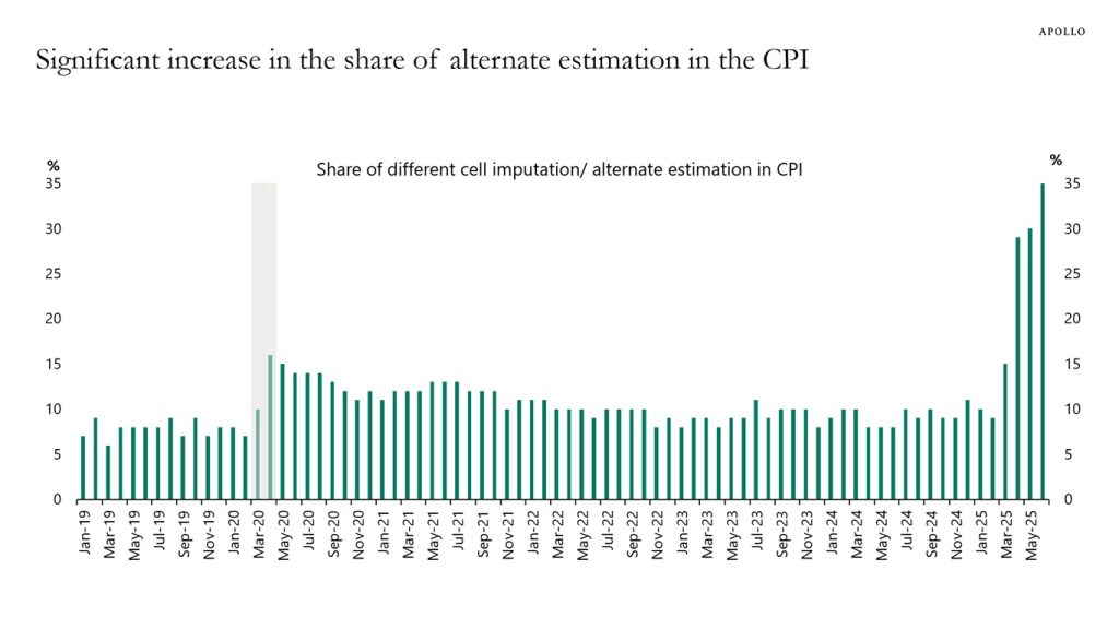 The Quality of CPI Data Continues to Deteriorate - Apollo Academy