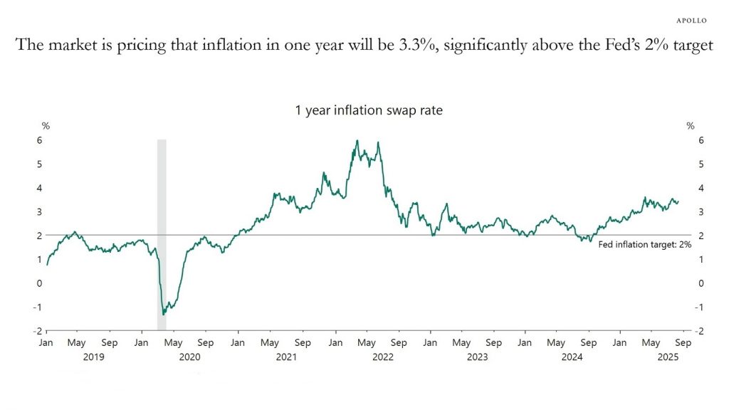 Why Is the Yield Curve Steepening? - Apollo Academy