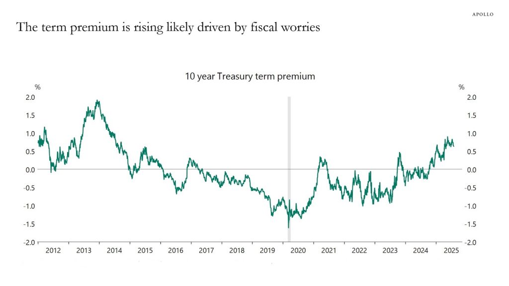 Why Is the Yield Curve Steepening? - Apollo Academy