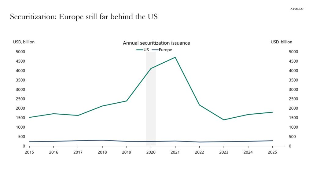 Securitization Is a Key Part of a Modern Financial System - Apollo Academy