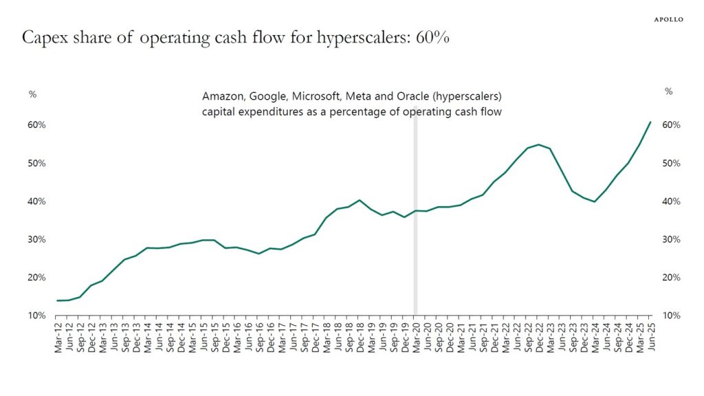 Hyperscaler Capex Spending - Apollo Academy