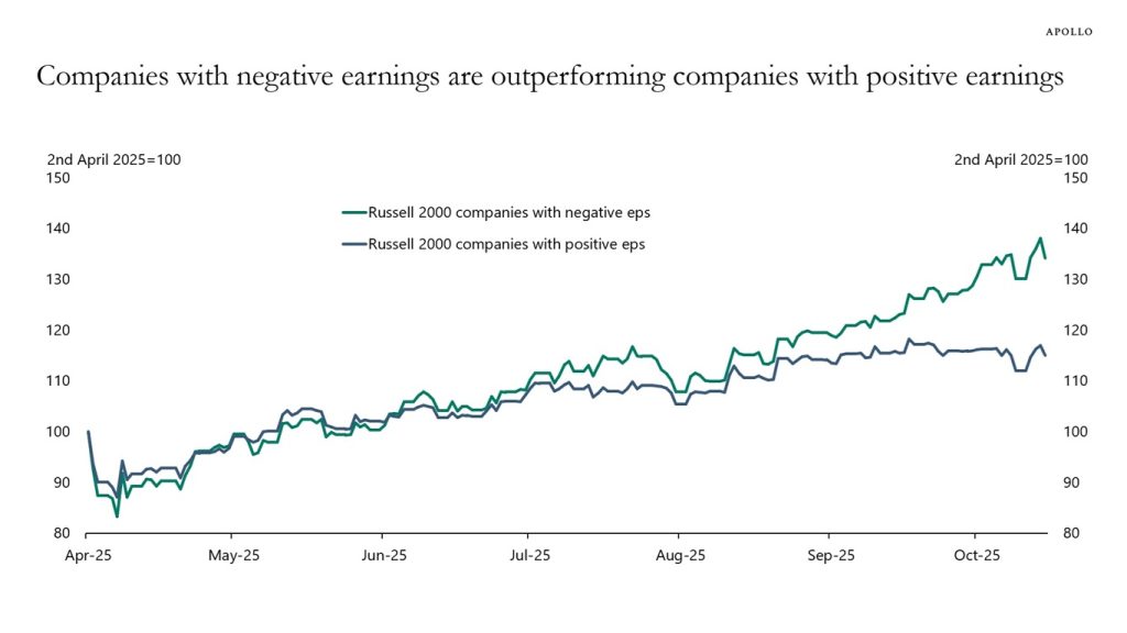 Stock Market Performance Since Liberation Day - Apollo Academy