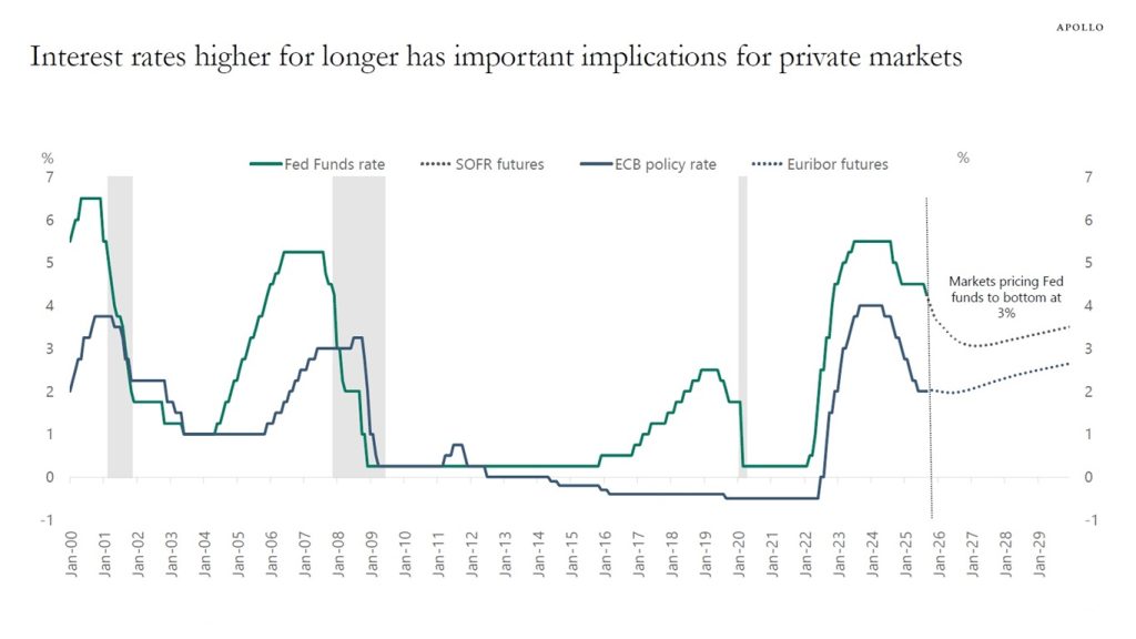Outlook for Private Markets - Apollo Academy