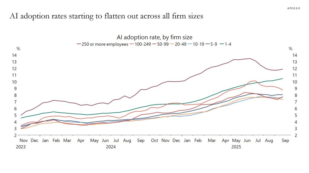 AI Adoption Rates Starting to Flatten Out - Apollo Academy