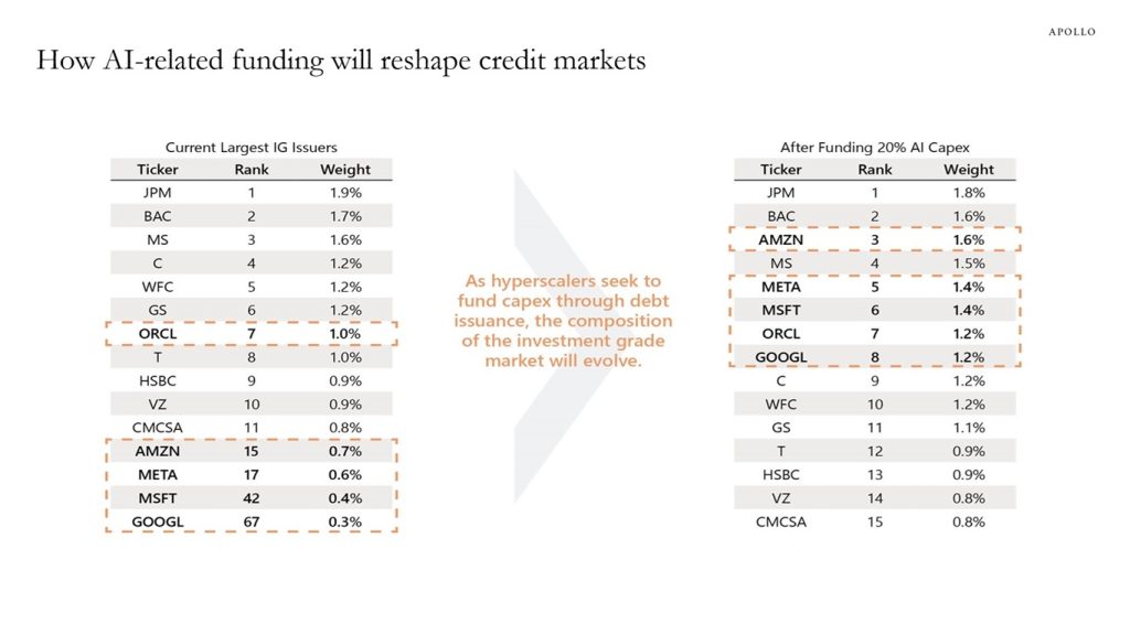 How AI-Related Funding Will Reshape Credit Markets - Apollo Academy
