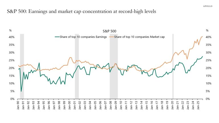 Extreme AI Concentration in the S&P 500 - Apollo Academy