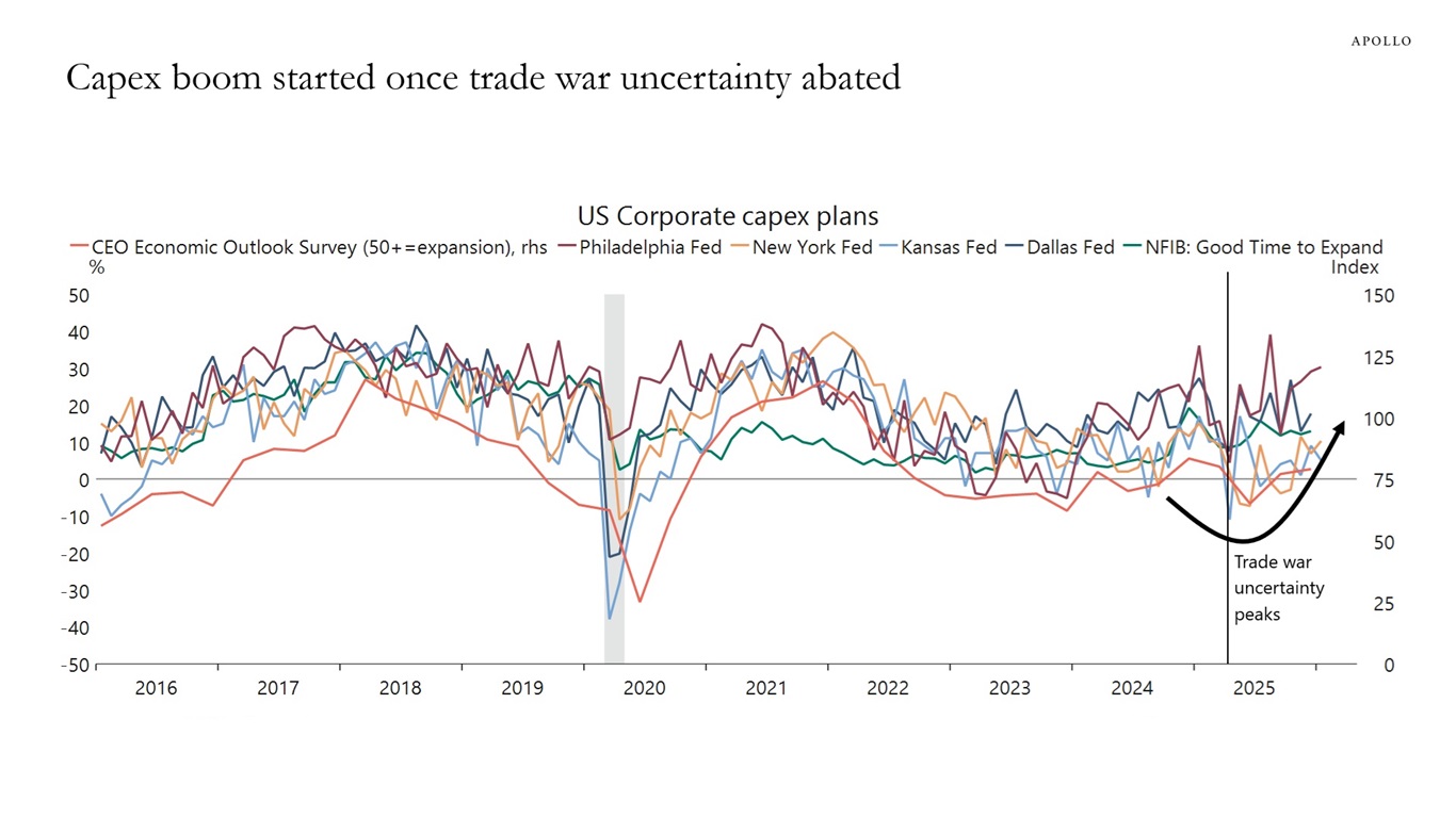 Daily and Weekly Data for the US Economy - Apollo Academy